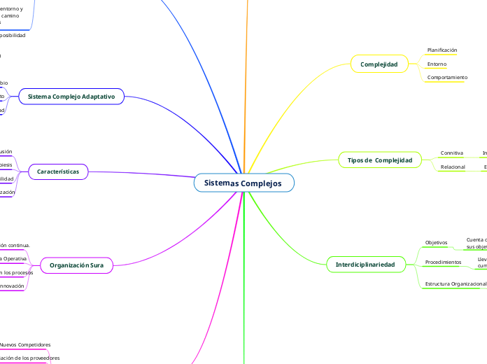 Sistemas Complejos - Mind Map
